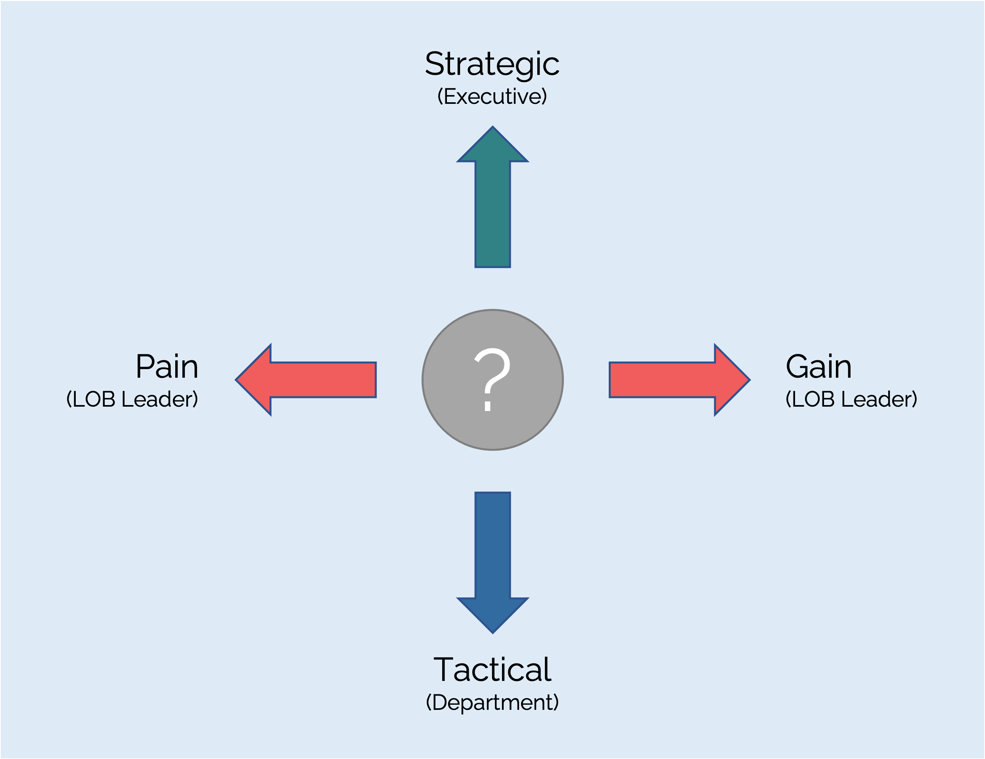 Exploring Directional Questioning